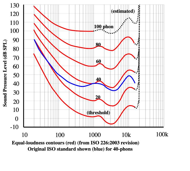 LUFS VS. dB: What's the Difference?